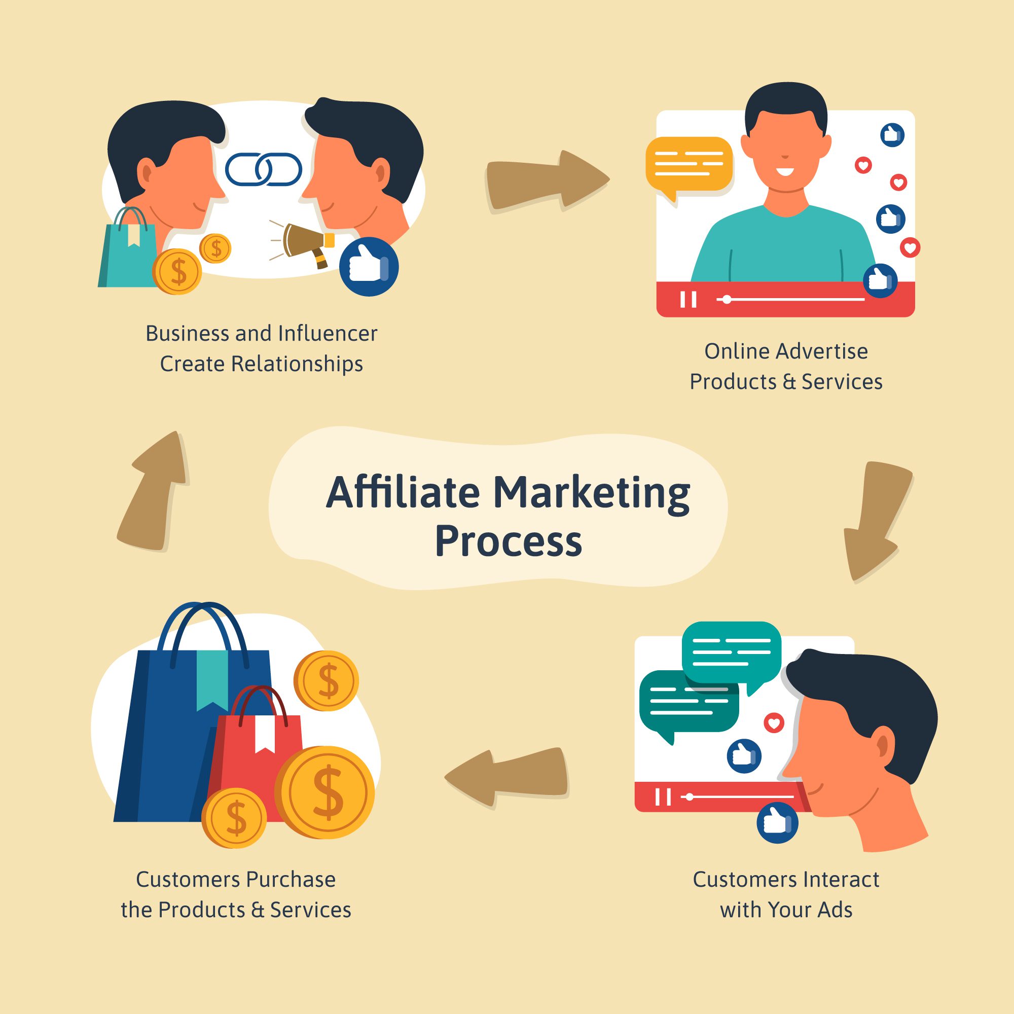 Affiliate Marketing: The Ultimate Guide to Earning Passive Income ...